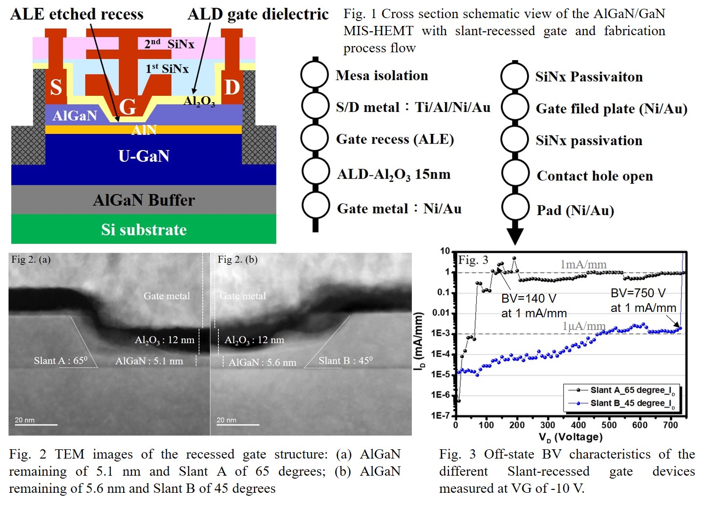 Analysis of Operational Characteristics of AlGaN/GaN MIS-HEMT with Different Slant-Recessed-Gate ...