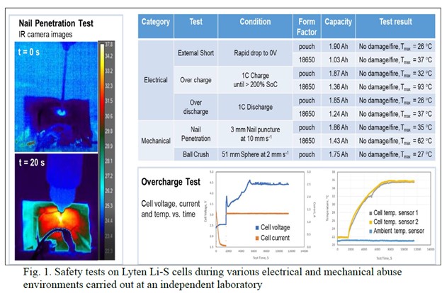 (Invited) Safety Behavior of Lyten’s High-Energy Li-S Cells with 3D ...