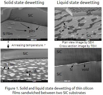 Solid and Liquid State Dewetting of Thin Silicon Films Sandwiched between Two Silicon Carbide ...