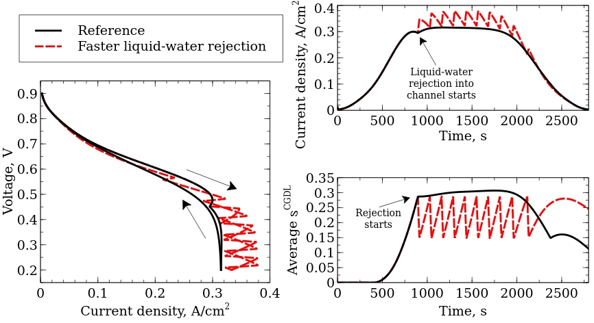 Fuel-Cell Performance and Stability during Liquid-Water Removal Cycles ...