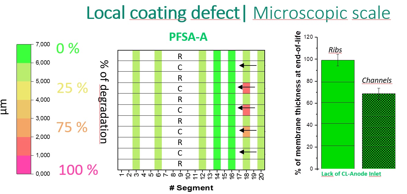 Mechanism of Ionomer Degradation as a Consequence of Defective Anode ...