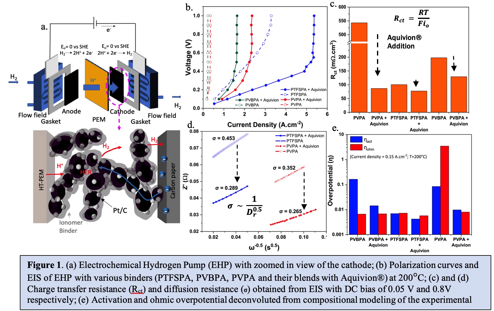 Deconvolution of Charge-Transfer, Mass Transfer, and Ohmic Resistances ...