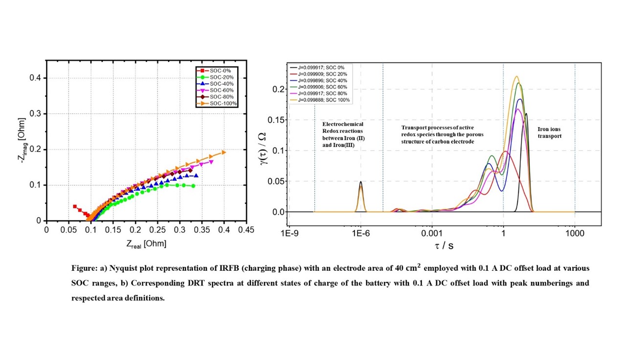 Investigating the Impedance of an Iron/Iron Redox Flow Battery at ...