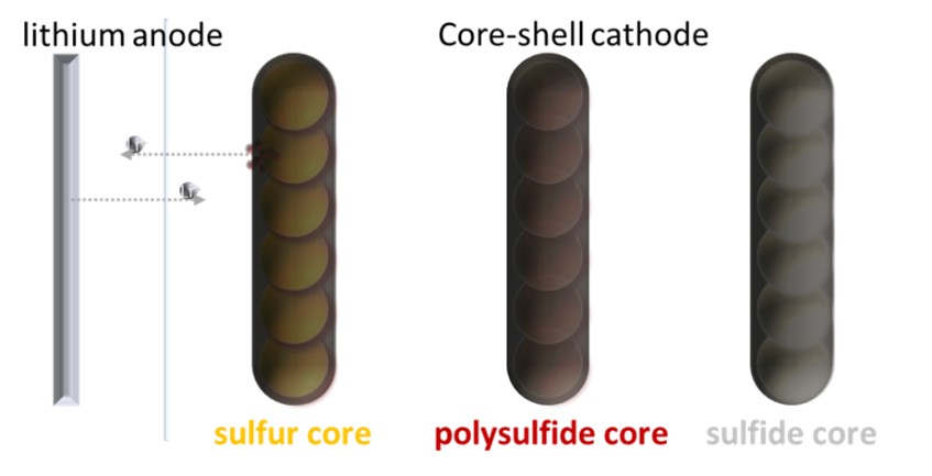 Lean-Electrolyte Lithium-Sulfur Cells with a Core-Shell Cathode ...