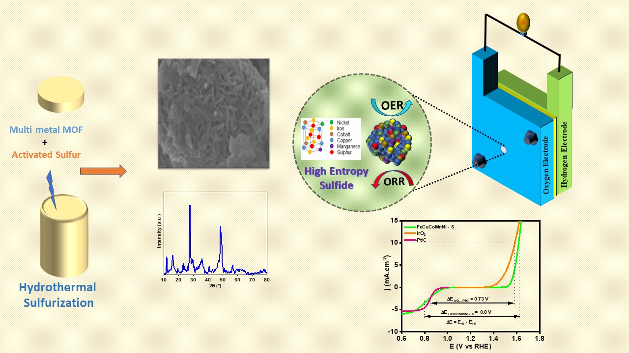 MOF-Derived Trifunctional High Entropy Sulfides as an Electrocatalyst ...