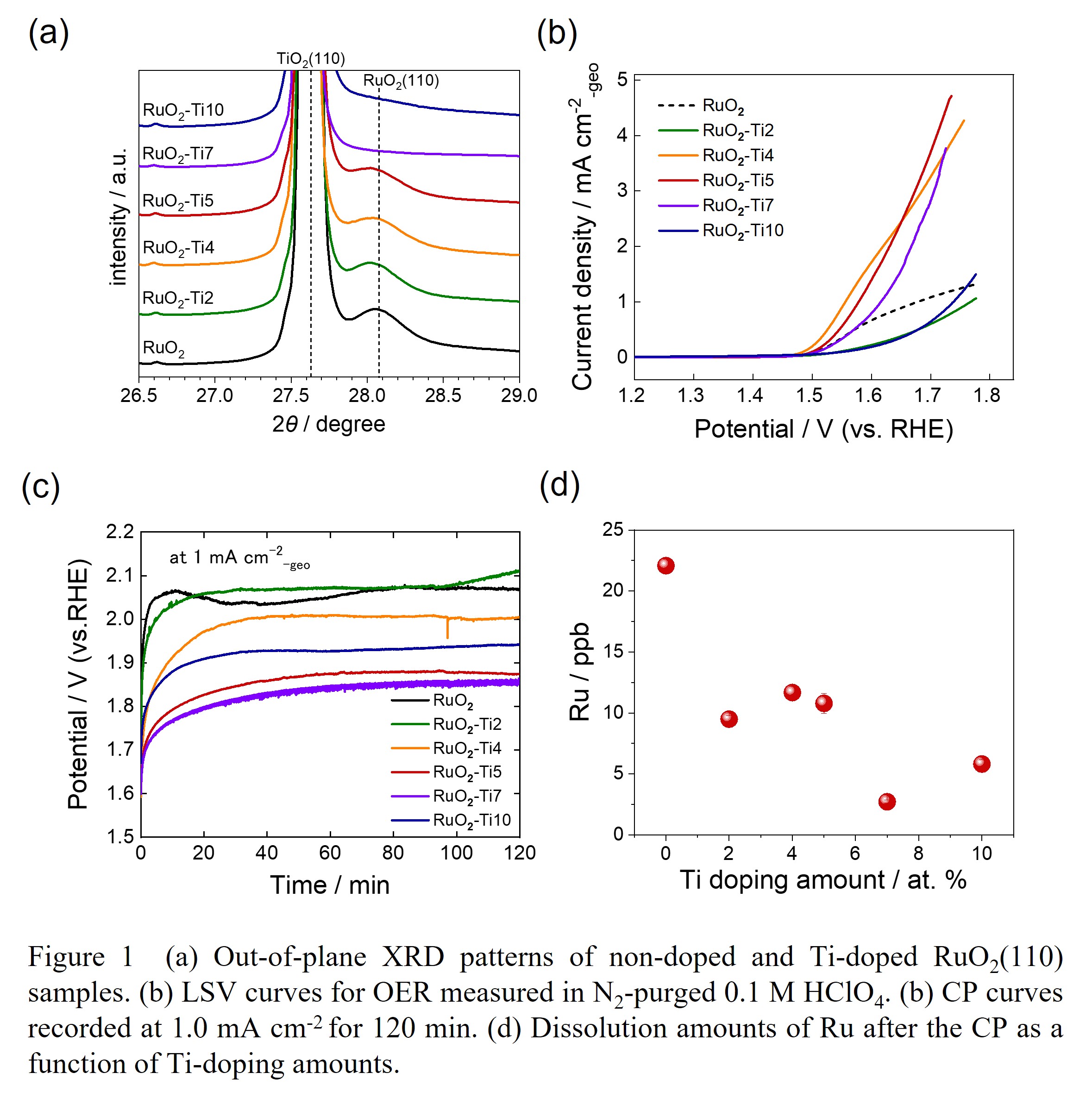 Enhanced Oxygen Evolution Activity and Stability of RuO2(110) Surface ...