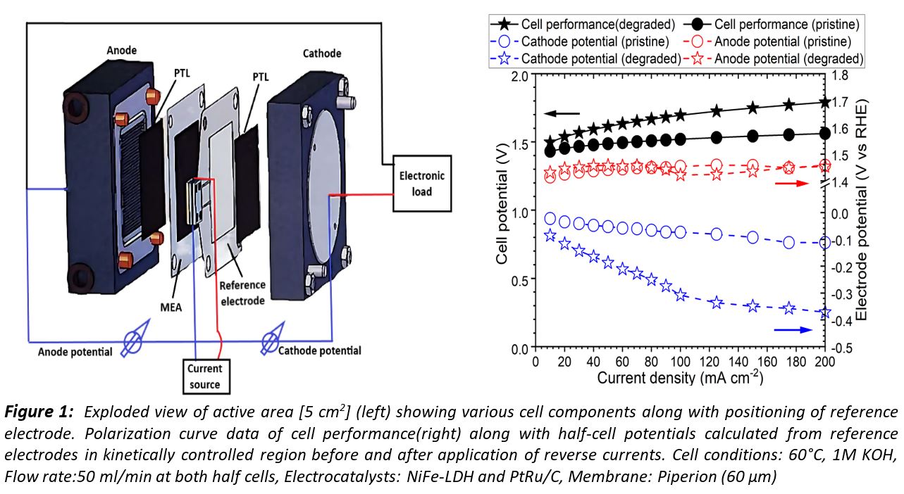 The Power of Reference Electrodes in AEM Electrolysis - IOPscience