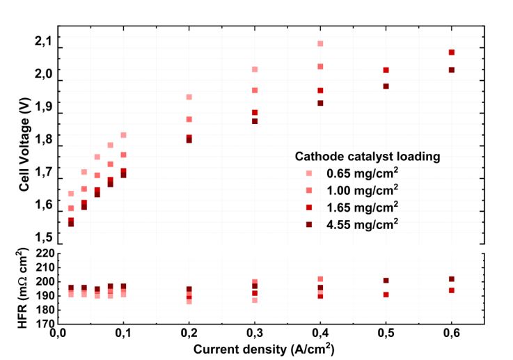 Platinum Group Metal-Free Catalyst Loading Optimization for Dry Cathode ...