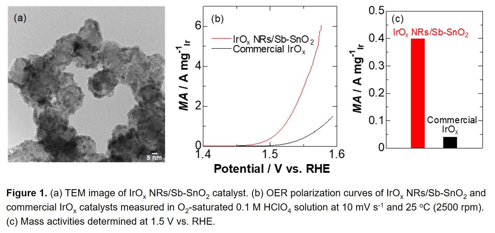 Iridium Oxide Nanorods Supported on Sb-Doped SnO2 As Highly Active ...