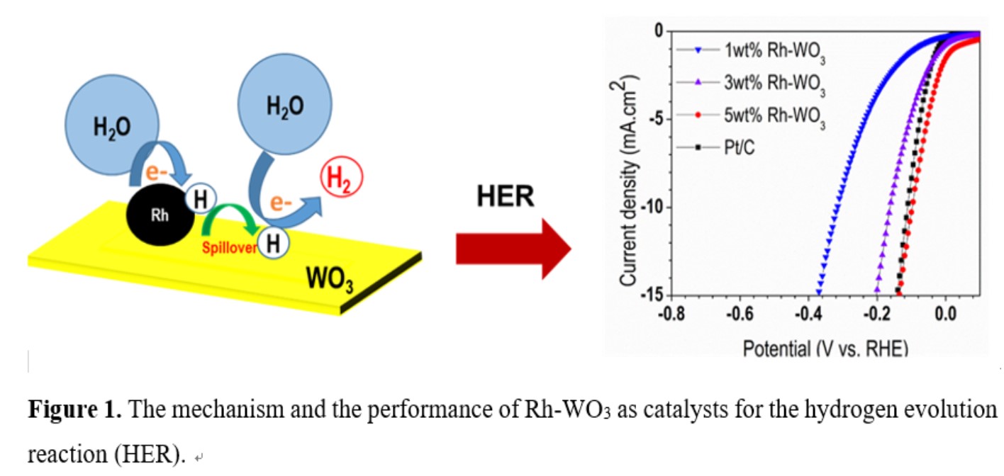 Rh-WO3 Electrocatalyst for Hydrogen Evolution Reaction in the Alkaline ...