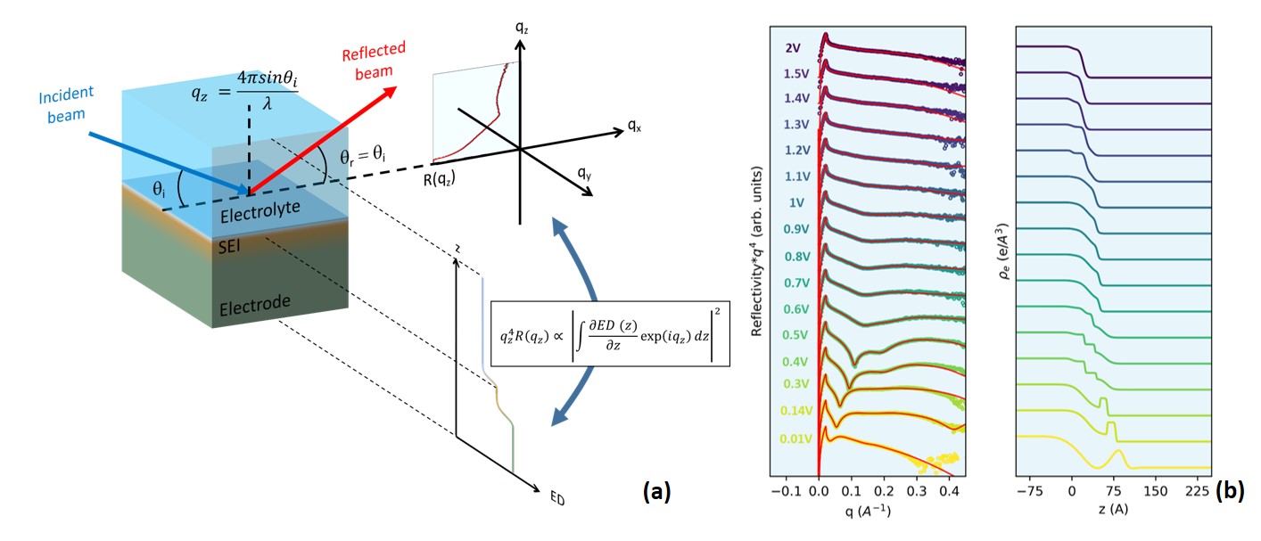Unveiling the Dynamics of Solid Electrolyte Interphase Evolution in Li-Ion Batteries Via ...