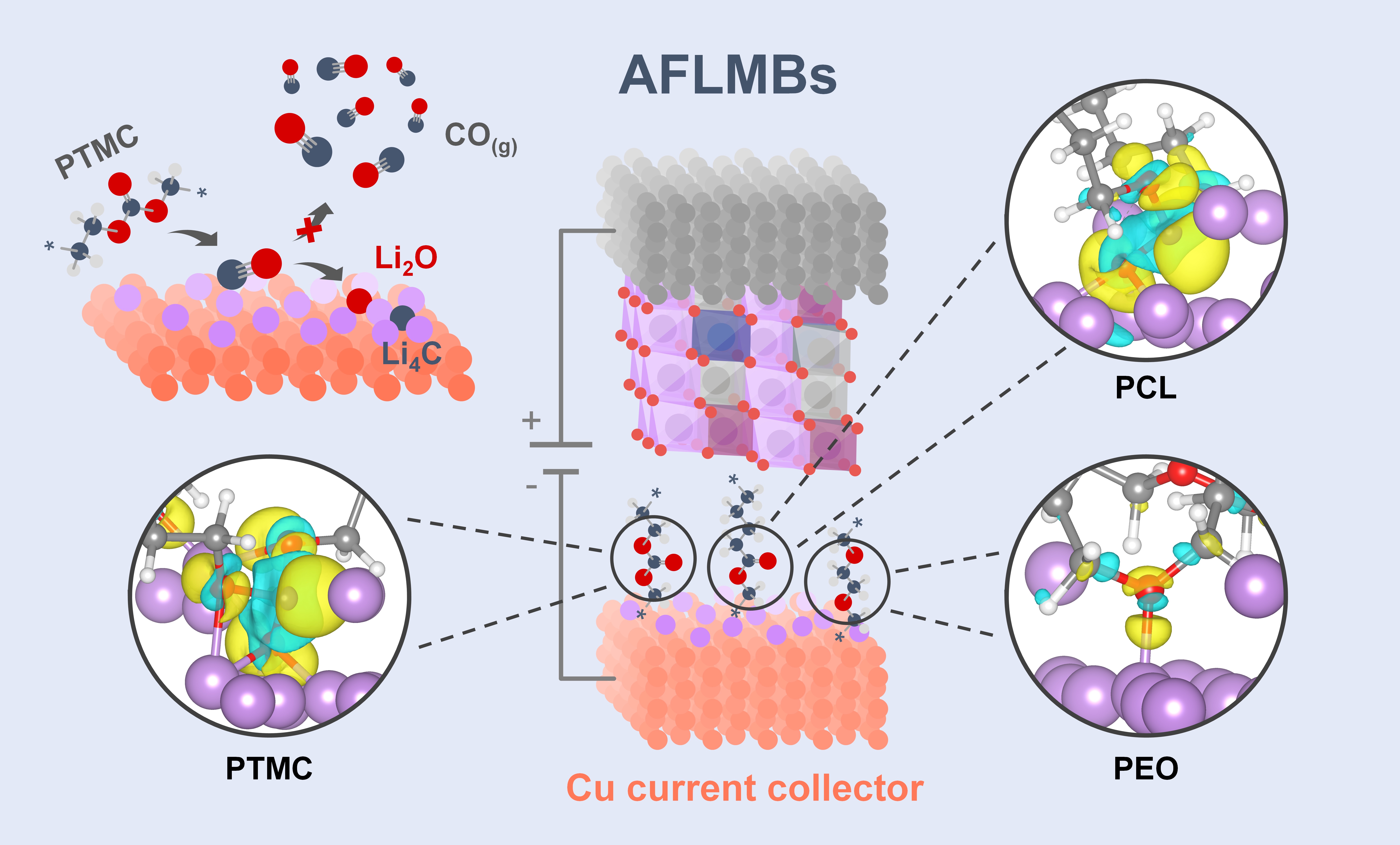Role of Copper as Current Collectors in the Reductive Reactivity of ...
