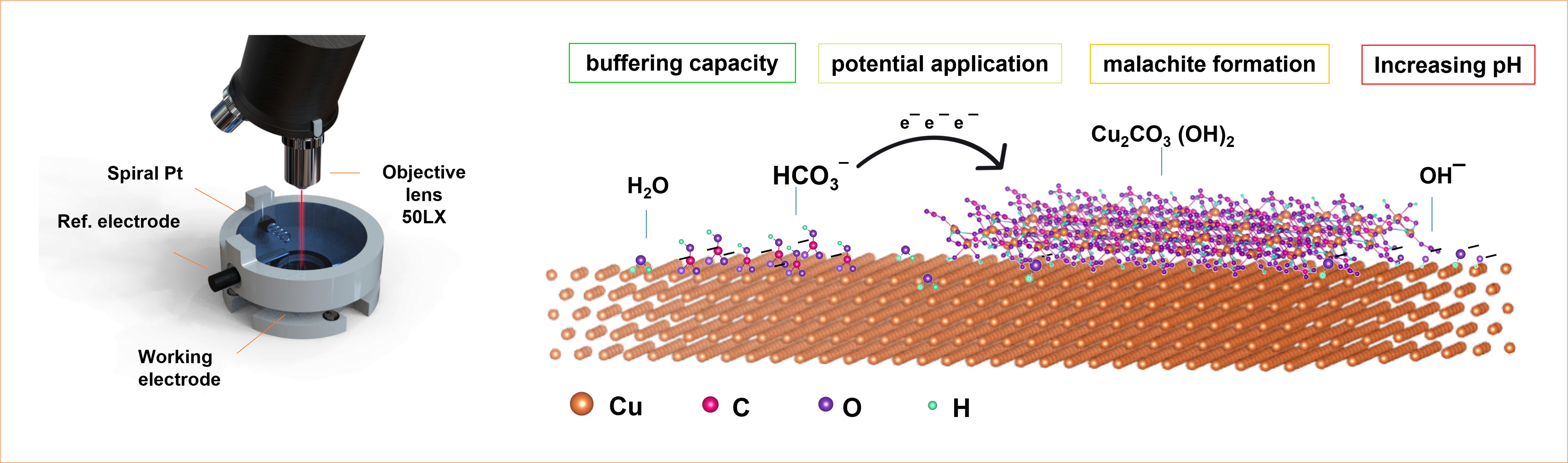 Exploring the Influence of Malachite Forming on Oxide-Derived Copper Electrodes on C2+ Product ...