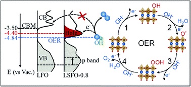 The Electronic Structure of Transition Metal (TM) Oxides for the Oxygen ...