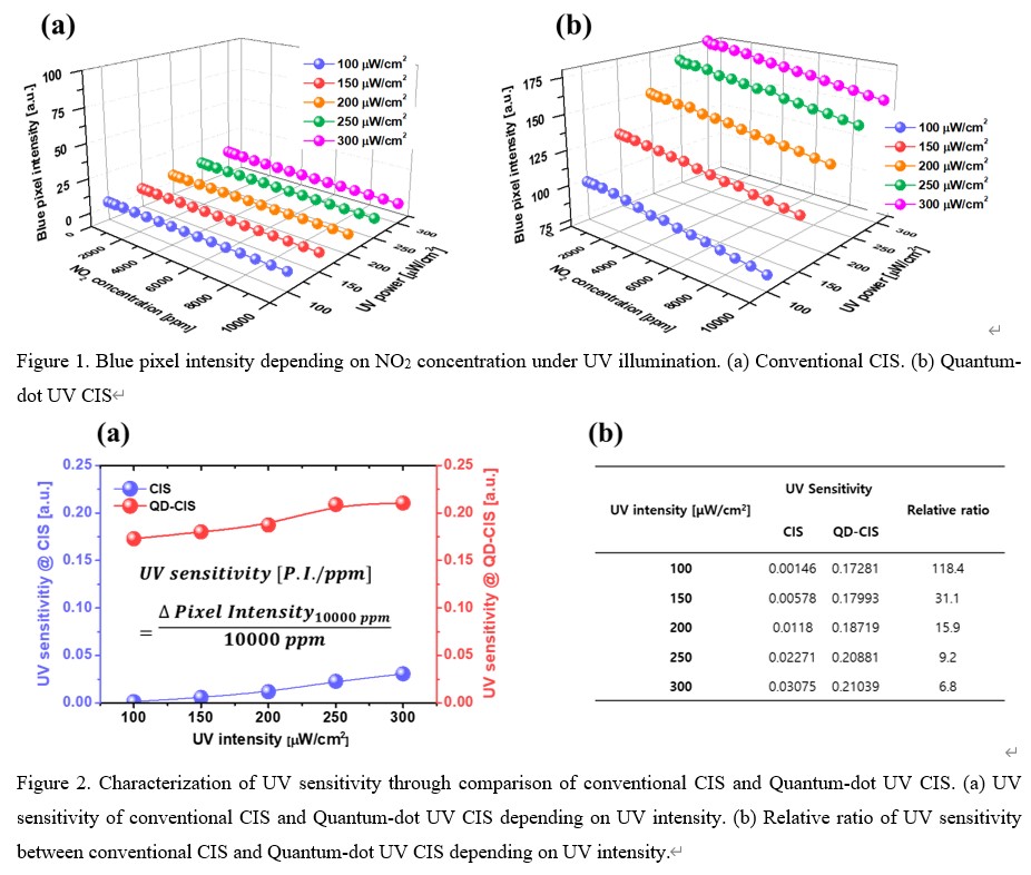 Ultraviolet CMOS Image-Sensor Via Energy Down Shift Mechanism of Blue ...