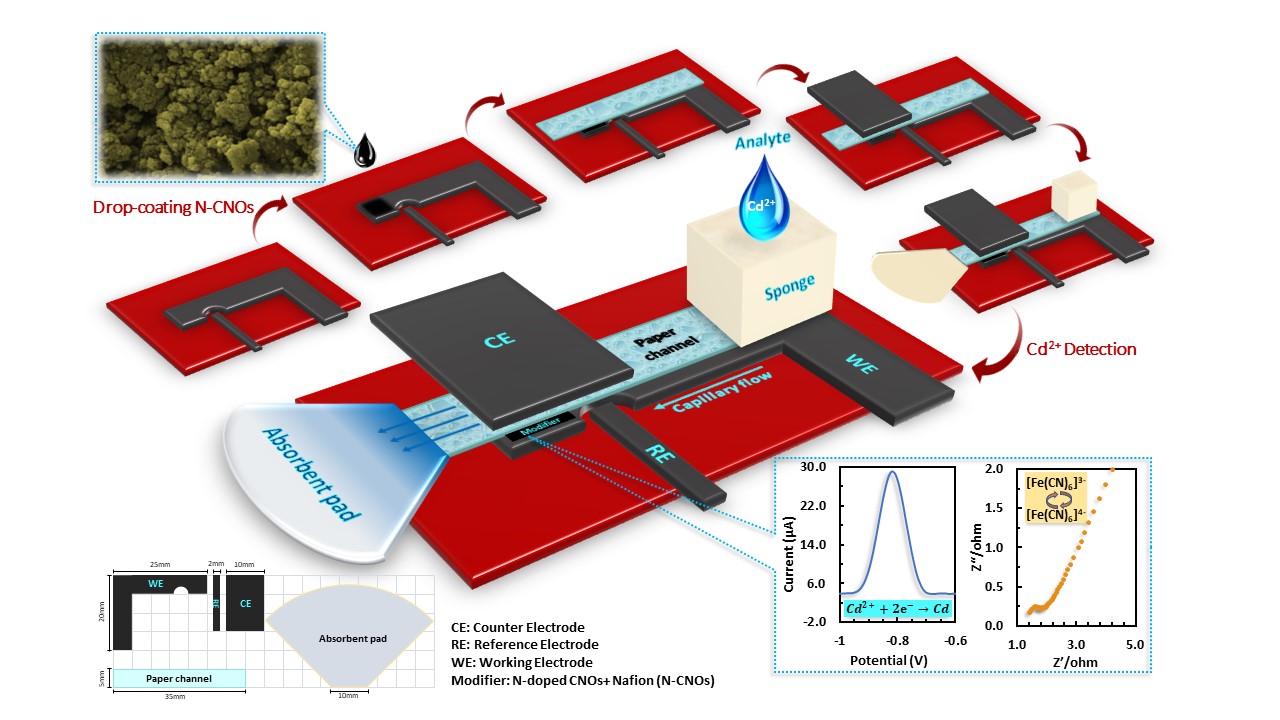 Increasing Sensitivity and Selectivity for Heavy Metal Sensing through ...