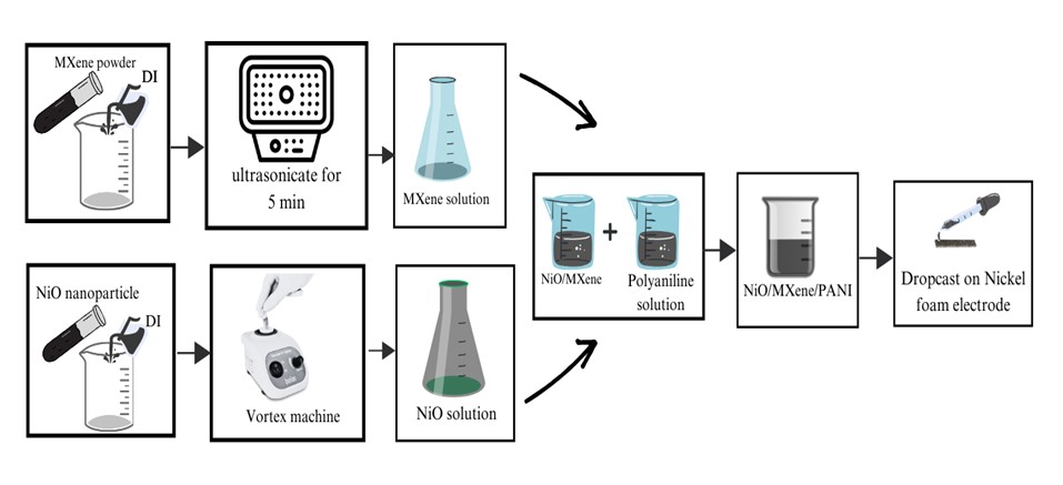 Fabrication of High-Performance pH Sensor Based on NiO/Mxene/PANI ...