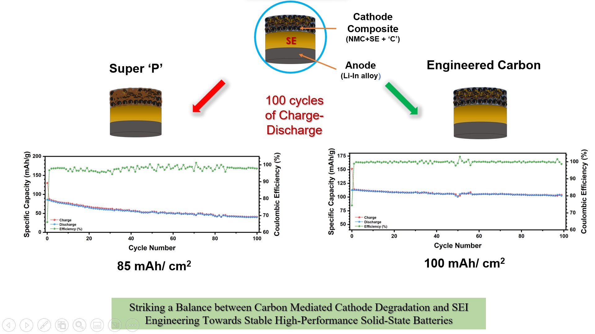 Striking a Balance between Carbon Mediated Cathode Degradation and SEI ...