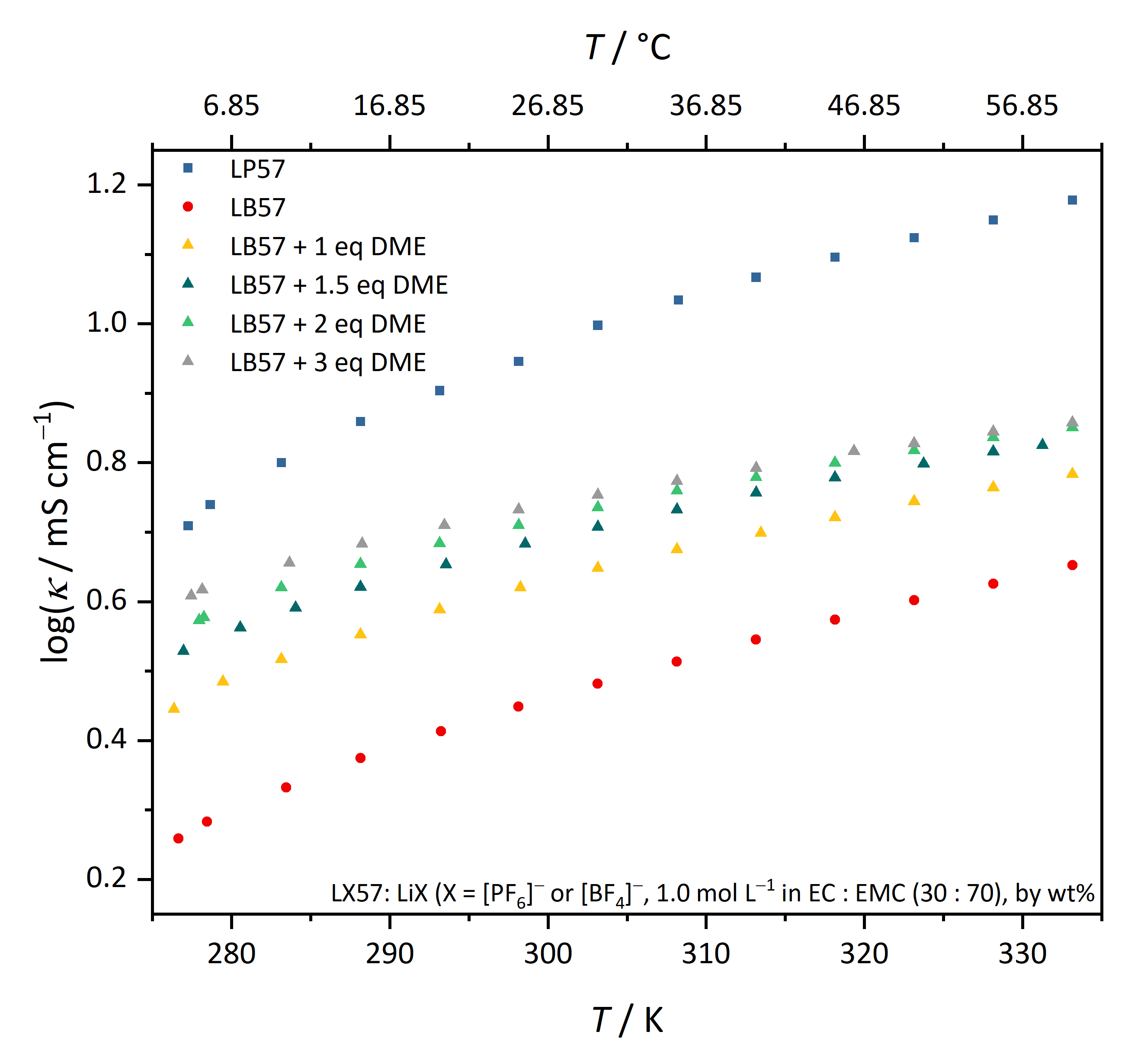 Conductivity Improvement of LiBF4 Containing Electrolyte for Enhanced ...