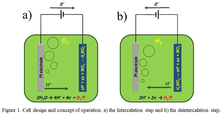 Decoupled Electrolysis: A Novel Method for Water Splitting Using WO3 Auxiliary Electrode ...