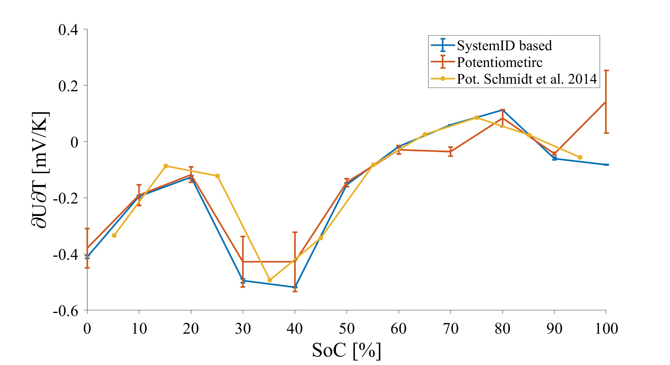 (Invited) Estimating OCP-Temperature Dynamics for Determining Lithium ...