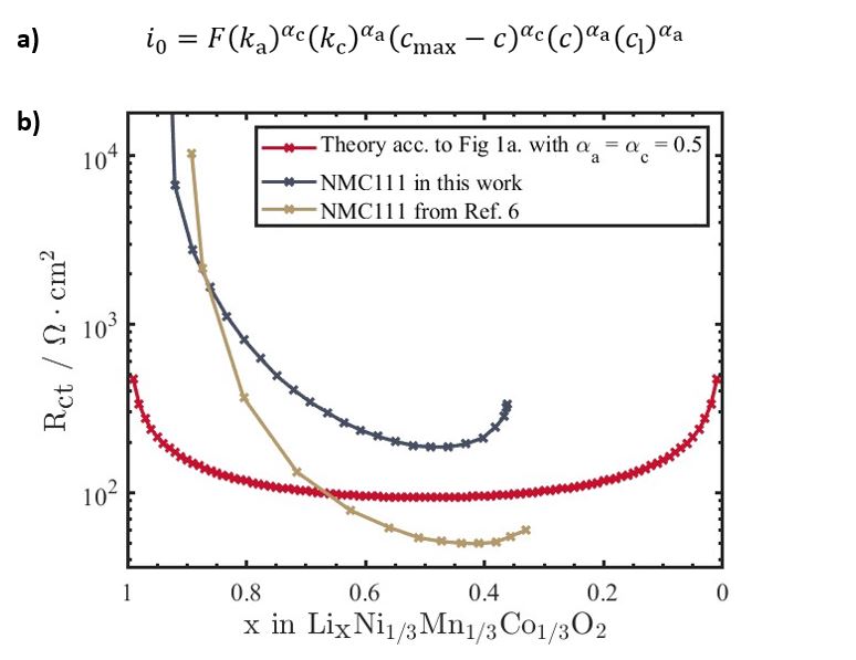 Experimental Validation of Newman Model Analysis for Modern Li-Ion ...