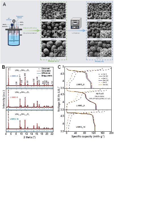 A Scalable Approach to Synthesize Cobalt-Free LNMO Cathode Materials ...