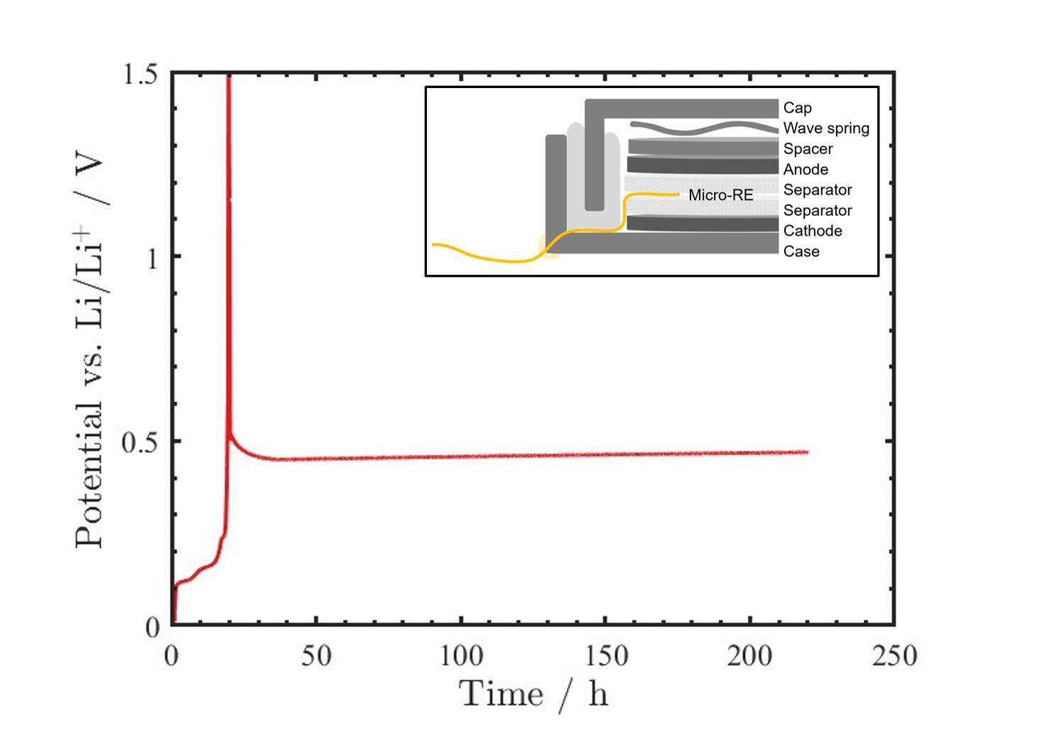 Three-Electrode Coin Cell with Gold Micro-Reference Electrode - IOPscience