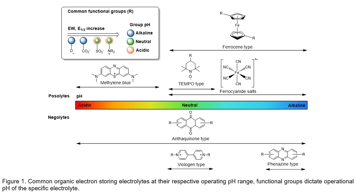 Molecular Design for Organic Redox Flow Batteries - IOPscience
