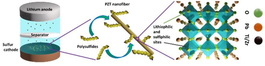 Suppressing Shuttle Effect in Lithium-Sulfur Batteries Using Perovksite ...