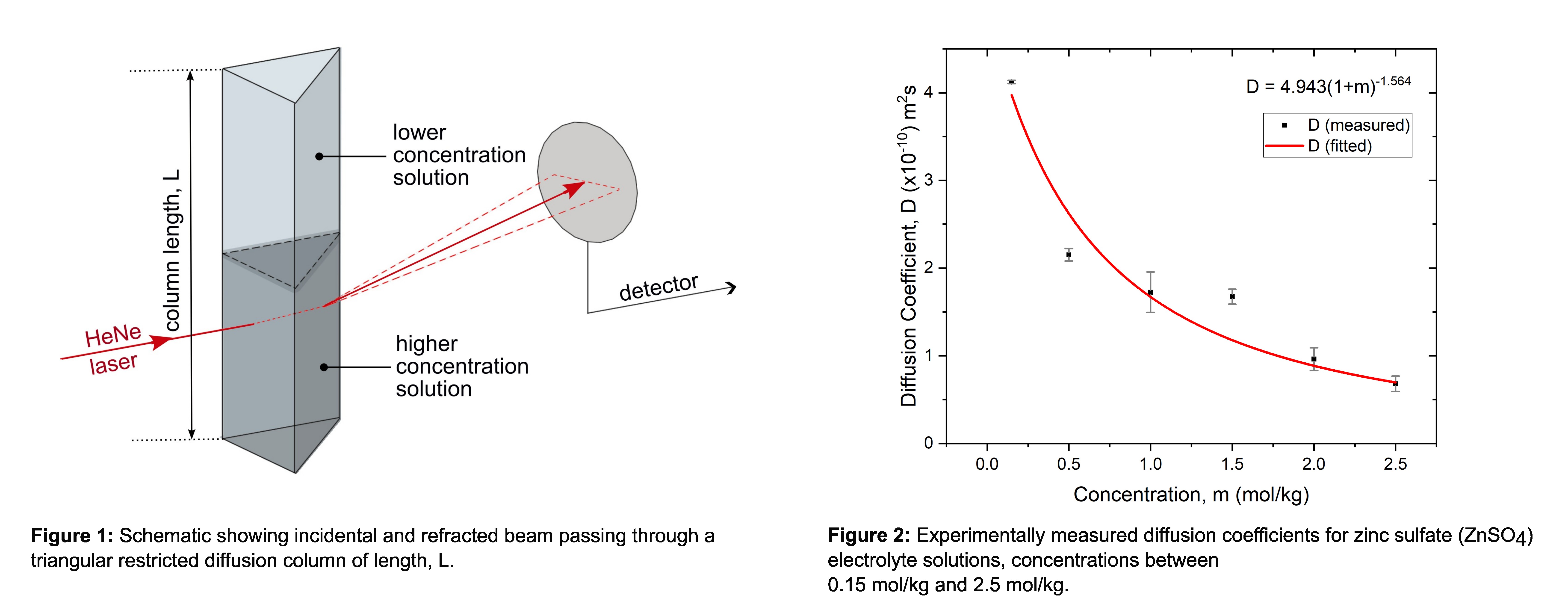 Refractive Laser Beam Measuring Diffusion Coefficient of Concentrated ...