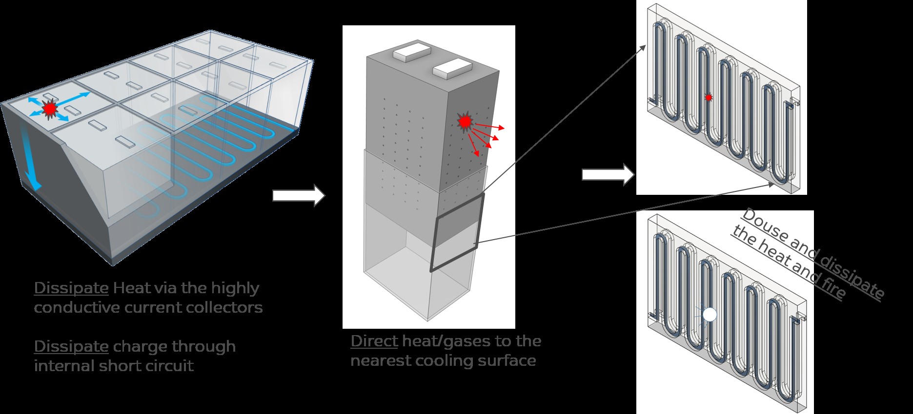(Invited) Battery Safety and Self-Quenching Battery Pack Concept: D3 ...