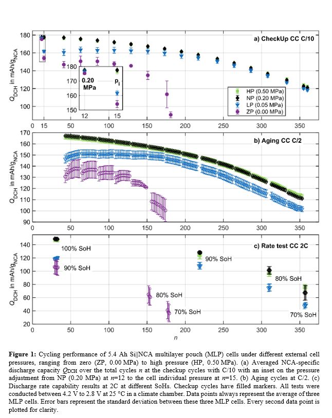 Effect of Mechanical Pressure on Rate Capability, Lifetime, and ...