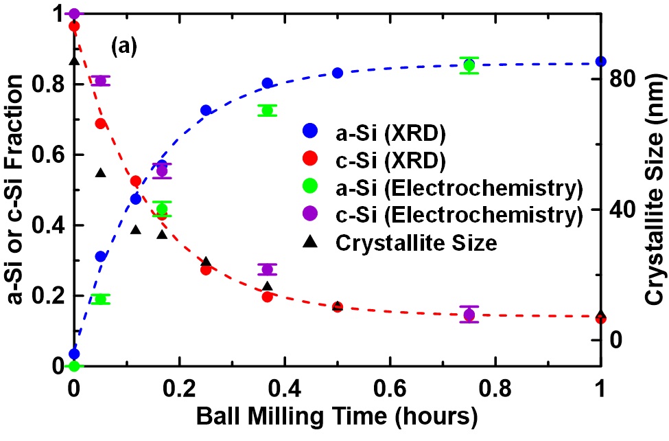 A Study on the Kinetics and Structural Changes of Silicon during Ball ...