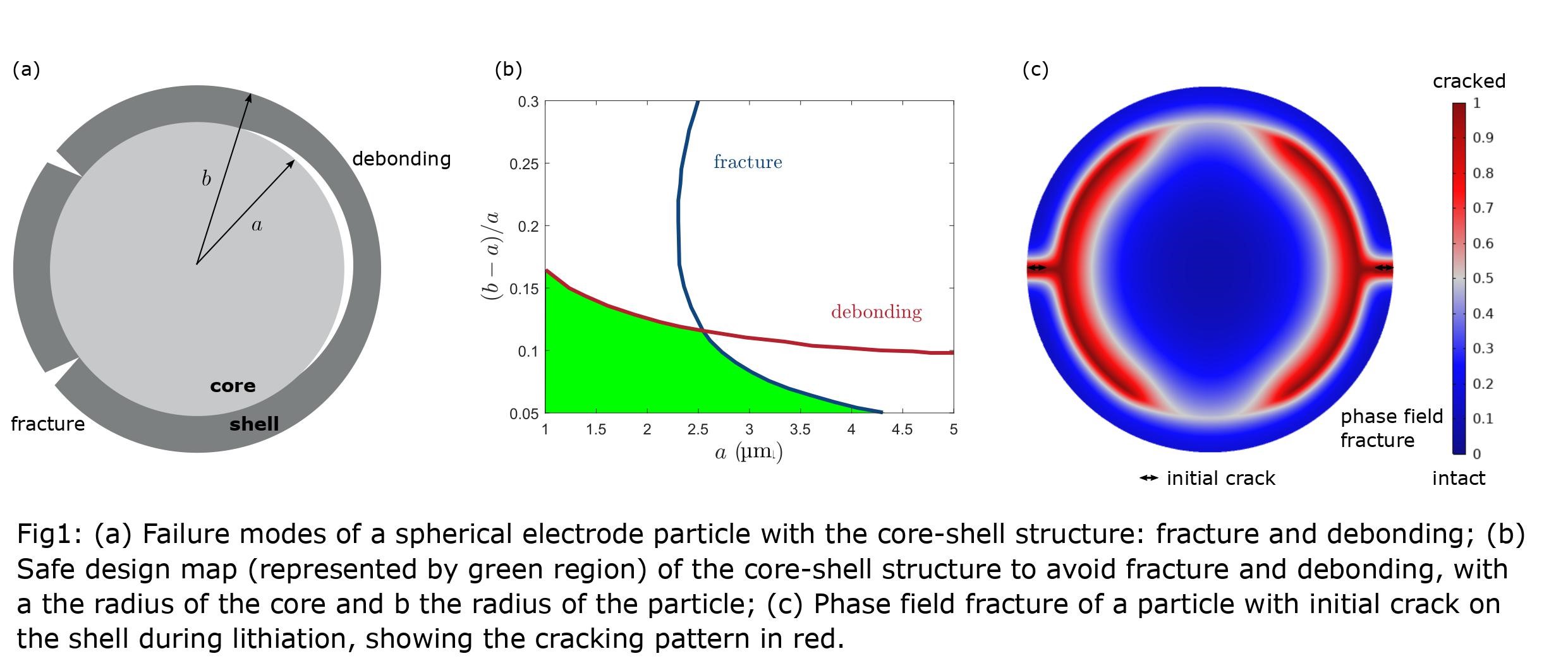 Mechanical Failure of Core-Shell Cathode Particles: The Effects of ...