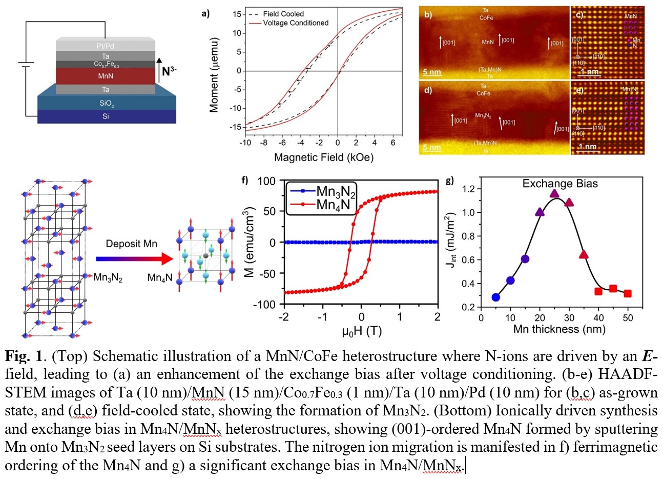 (Invited) Nitrogen Based Solid State Magneto-Ionics - IOPscience