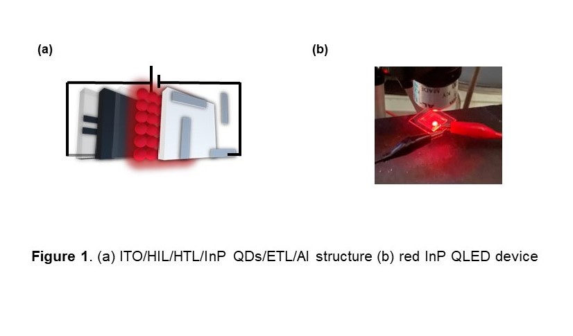 On the Electroluminescence of InP Quantum Dots with Varied ZnSe/ZnS Shell Thickness - IOPscience