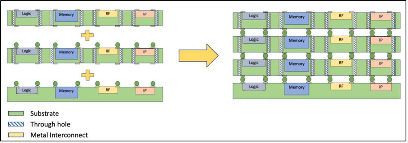 Next Generation Heterogeneous 3D IC Chip Packaging - IOPscience