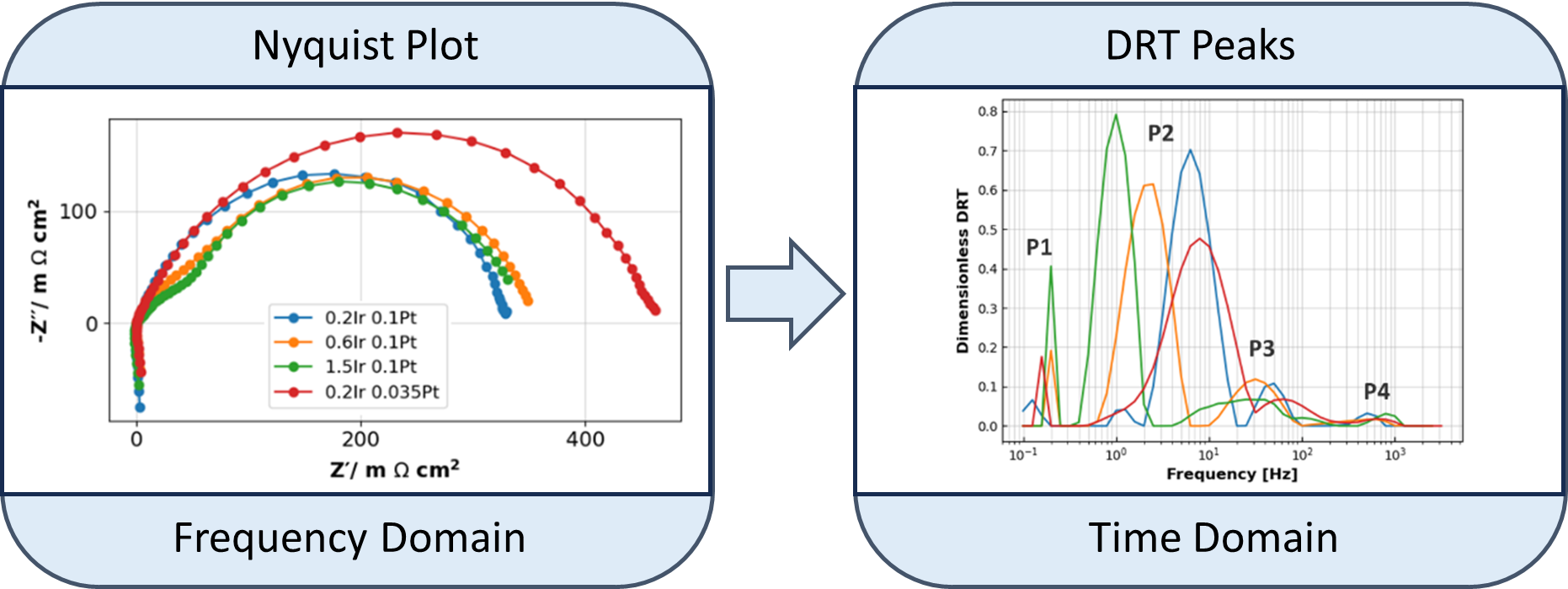 Distinguishing Electrochemical Processes in PEM Electrolysis By ...