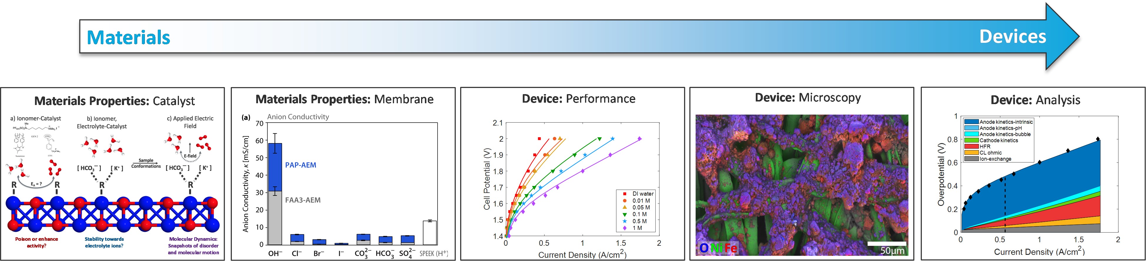 Materials Integration and Catalyst Interfaces in Anion Exchange ...