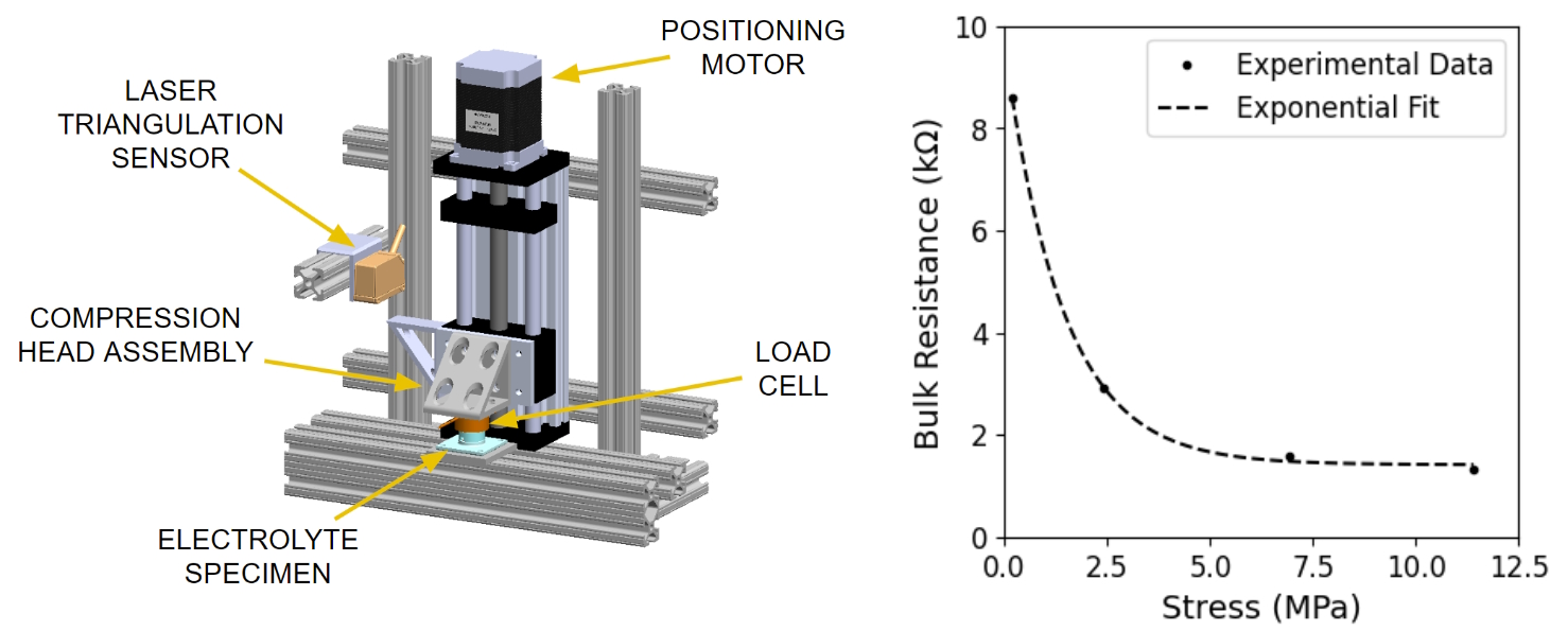 Effect of Mechanical Compression on Ionic Conductivity of PEO-LiTFSI ...
