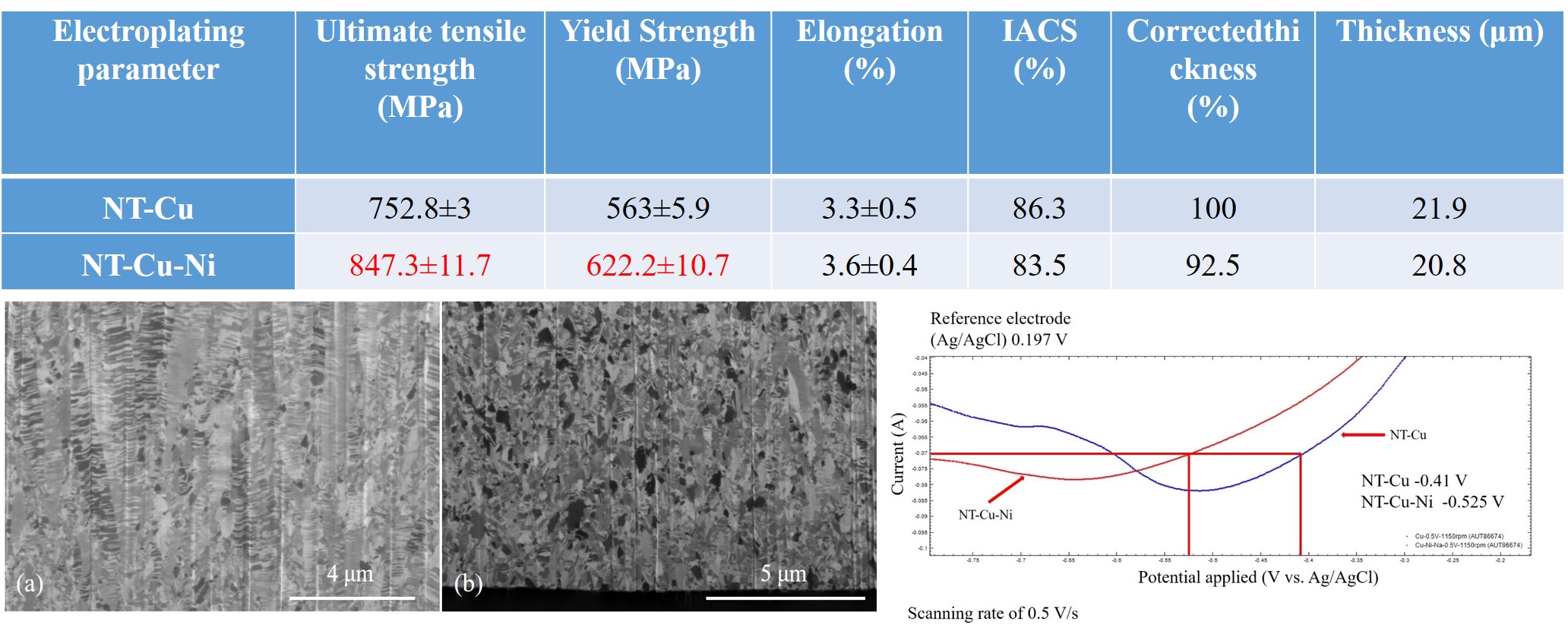 Rotary Electrodeposition of High-Strength Nanotwinned Copper Foils ...