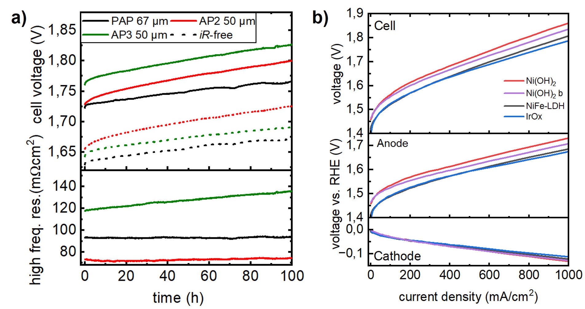 AEM Water Electrolysis with Ni-Based Catalysts and Tailored Poly ...