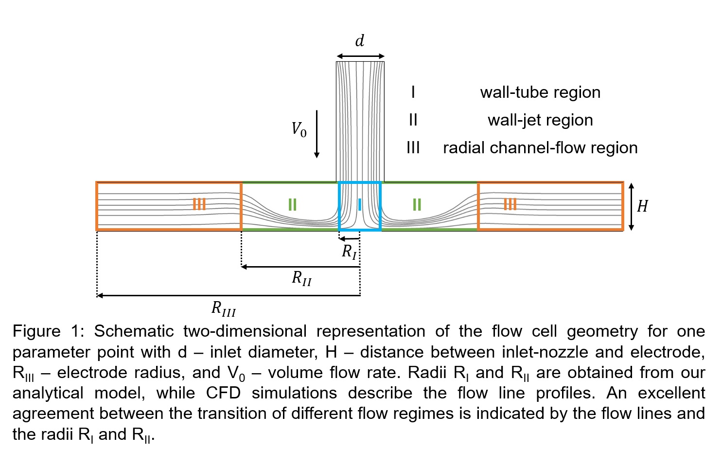 Theory and Experiment of the Limiting Current in Impinging Jet ...