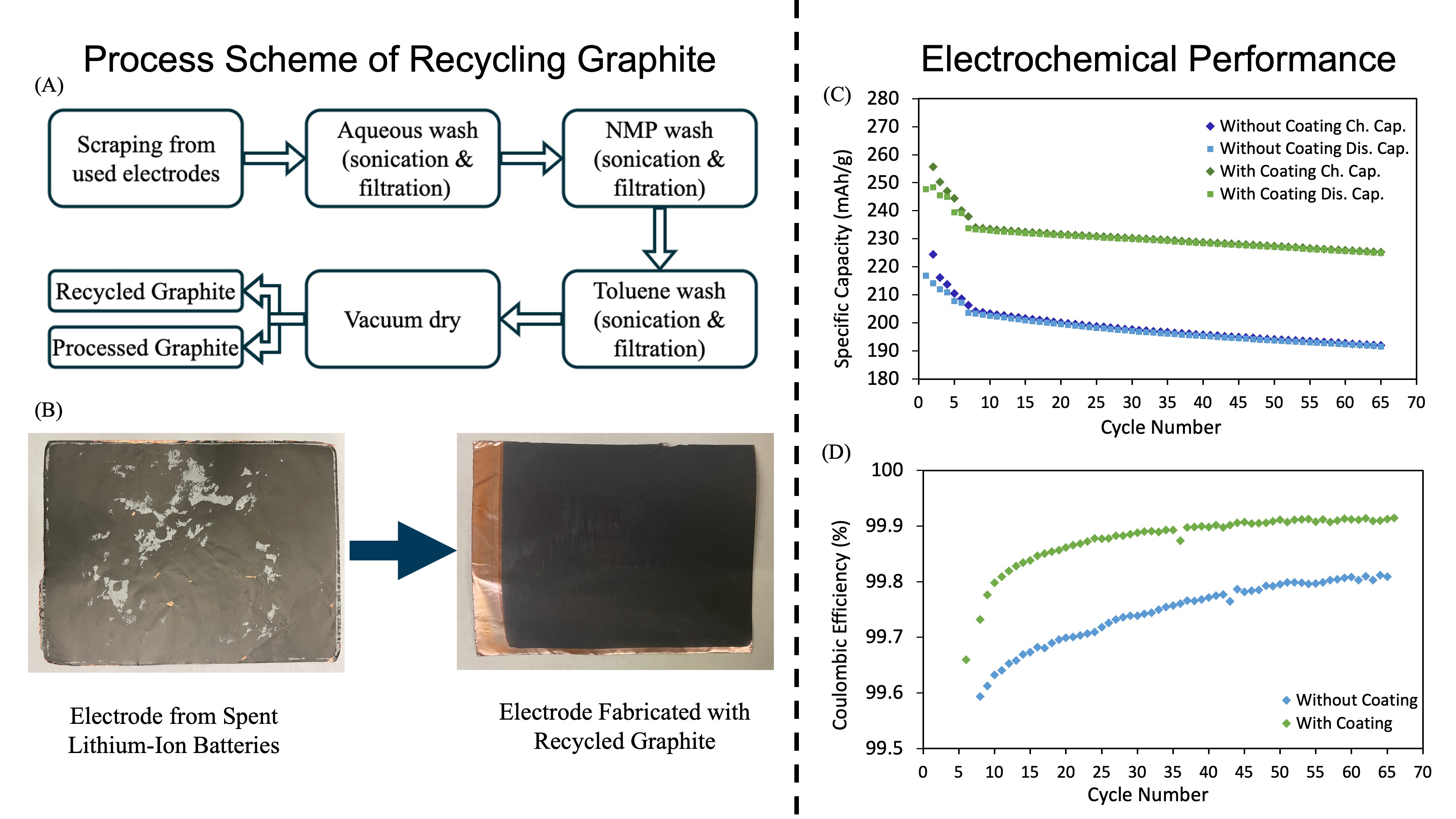 Cyclability Improvement of Recycled Graphite Materials in Lithium-Ion ...