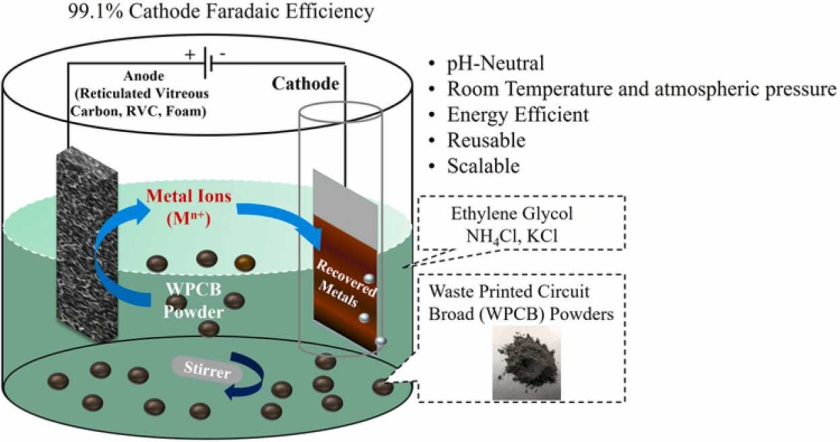 A Green Slurry Electrolysis to Recover Valuable Metals from Waste ...