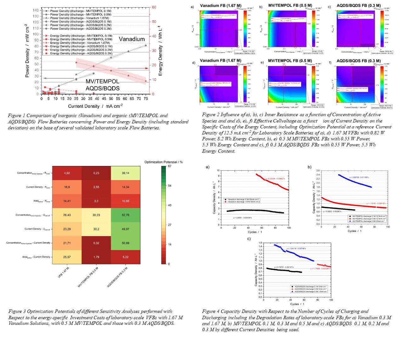 Techno-Economic Modelling of Flow Batteries to Analyze the Component-Wise Optimisation Potential ...
