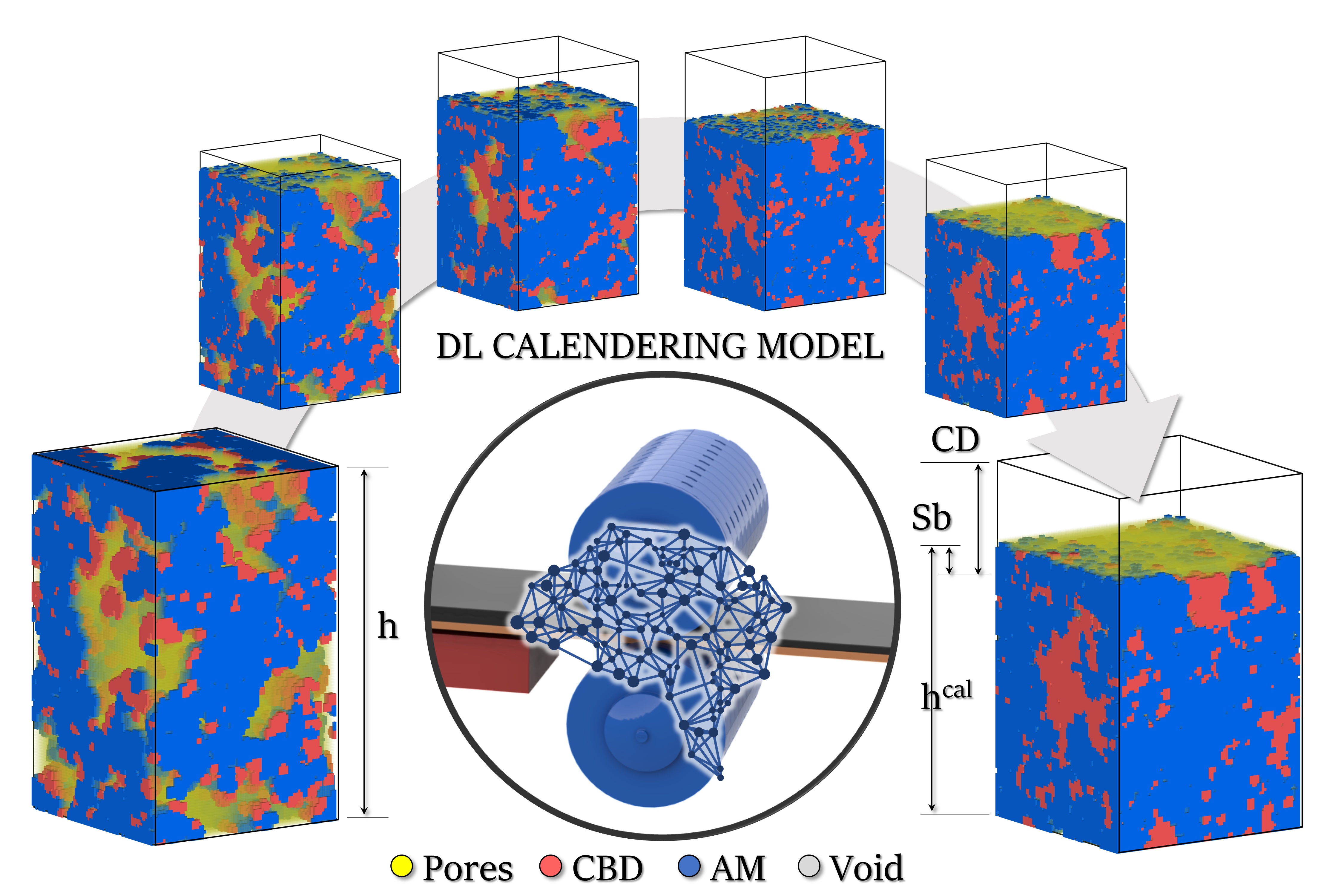 Time-Dependent Deep Learning Manufacturing Process Model for Battery Electrode Microstructure ...