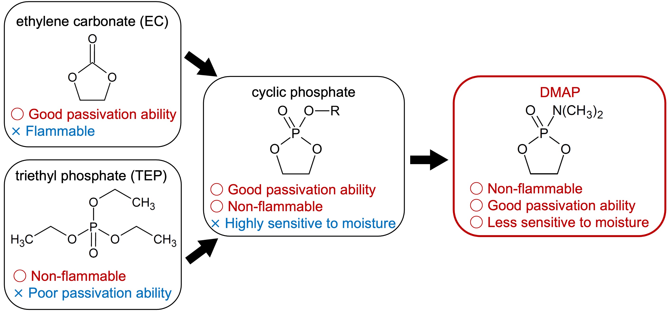Multifunctional Cyclic Phosphoramidate Solvent for Safe Lithium-Ion ...