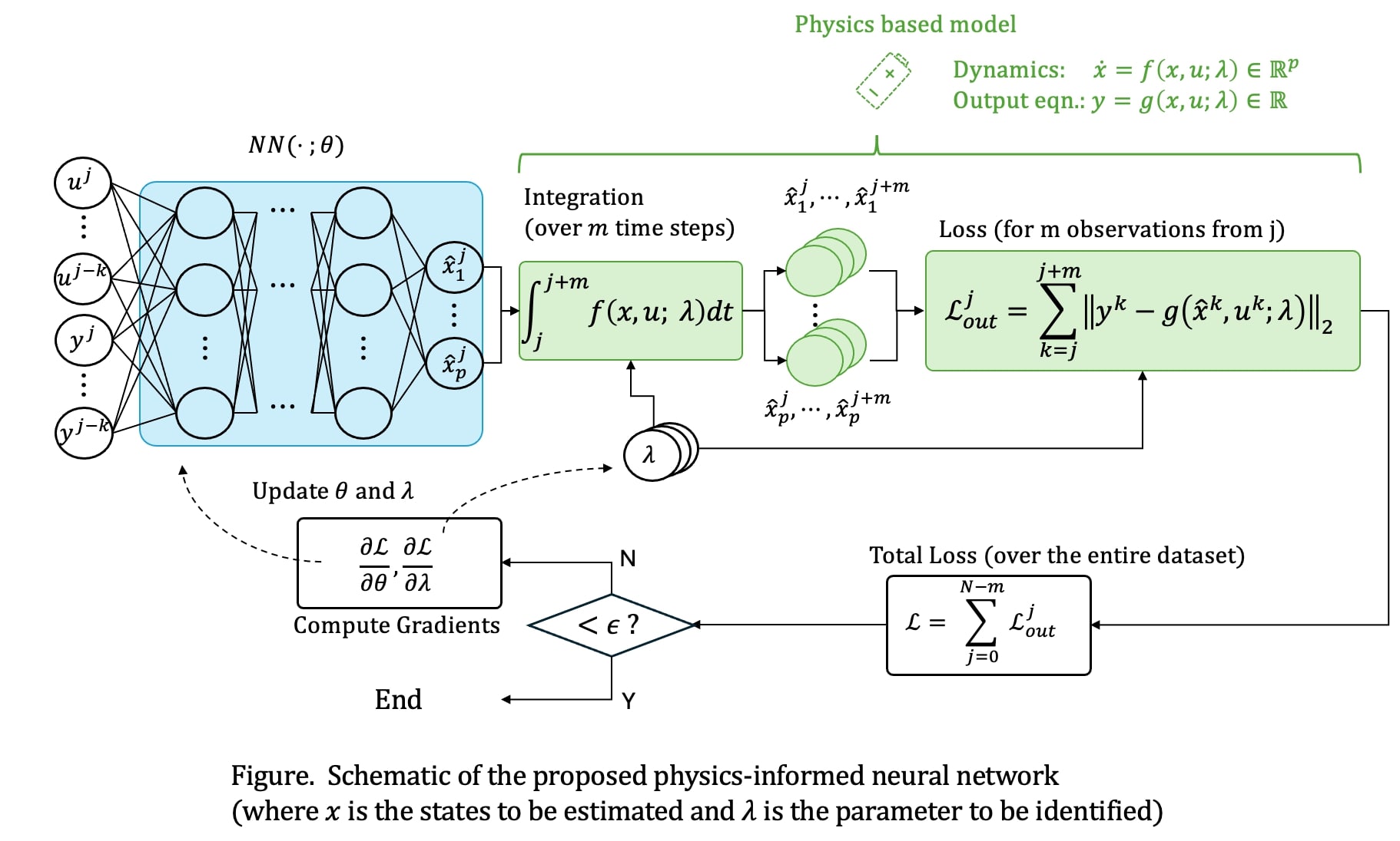 Physics-Informed Neural Networks for State and Parameter Estimation of ...